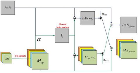 [算法推导][GIHS/FIHS] Generalized IHS Image Fusion - 知乎