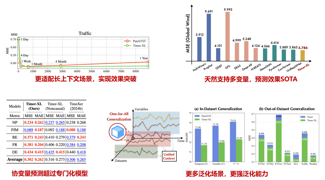 从 Timer 到 Timer-XL，再登时序大模型能力高峰 - 知乎