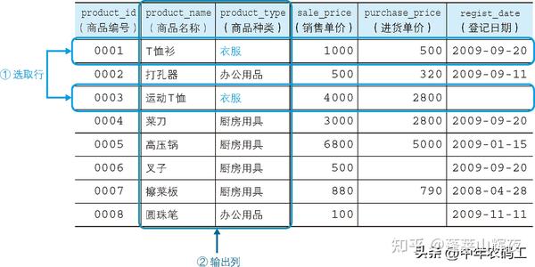 SQL SELECT WHERE 如何指定一个或多个查询条件 - 知乎