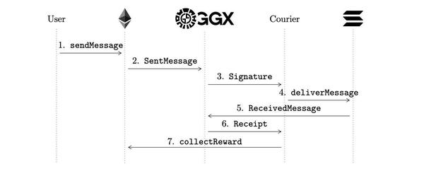 Golden Gate（GGX）开发者见解与创新 DeFi 应用 - 知乎