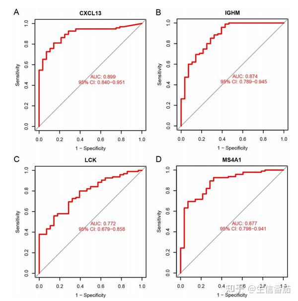 如何快速筛选关键基因？可以试试PPI网络 +WGCNA，外加免疫浸润分析，直接搞定4分+纯生信文章！ - 知乎