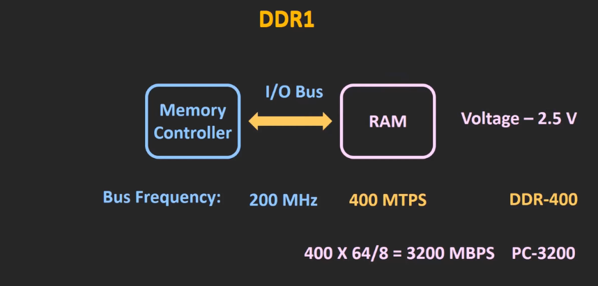SRAM、DRAM、SDRAM、DDR存储器的区别 - 知乎