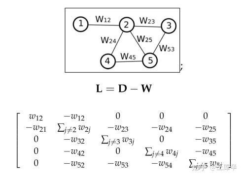 【点滴】学习 Graph Laplacian - 知乎