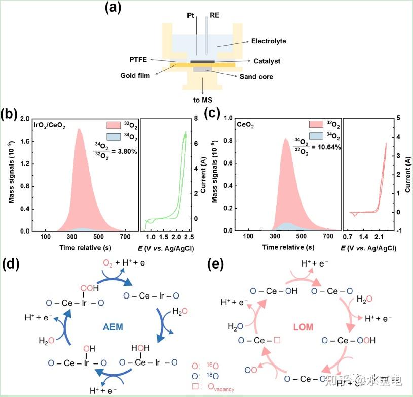 兰大：IrOx/CeO2高效AEM催化界面促进酸性OER - 知乎