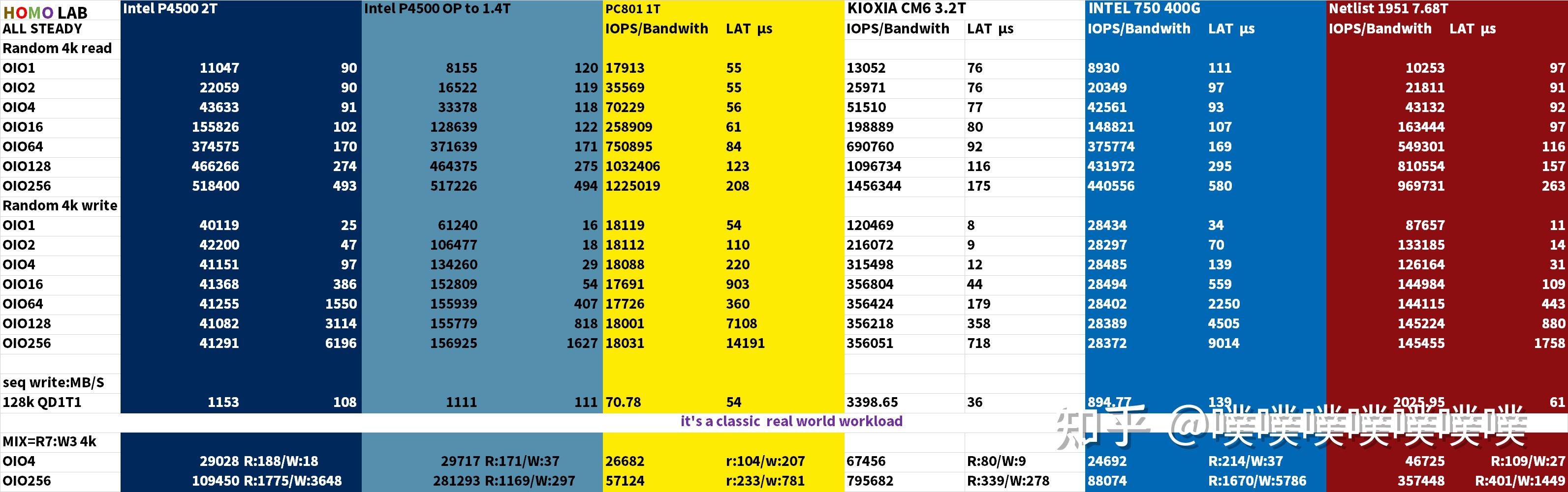 Intel P4500 2T Deep review:黎明之前 - 知乎