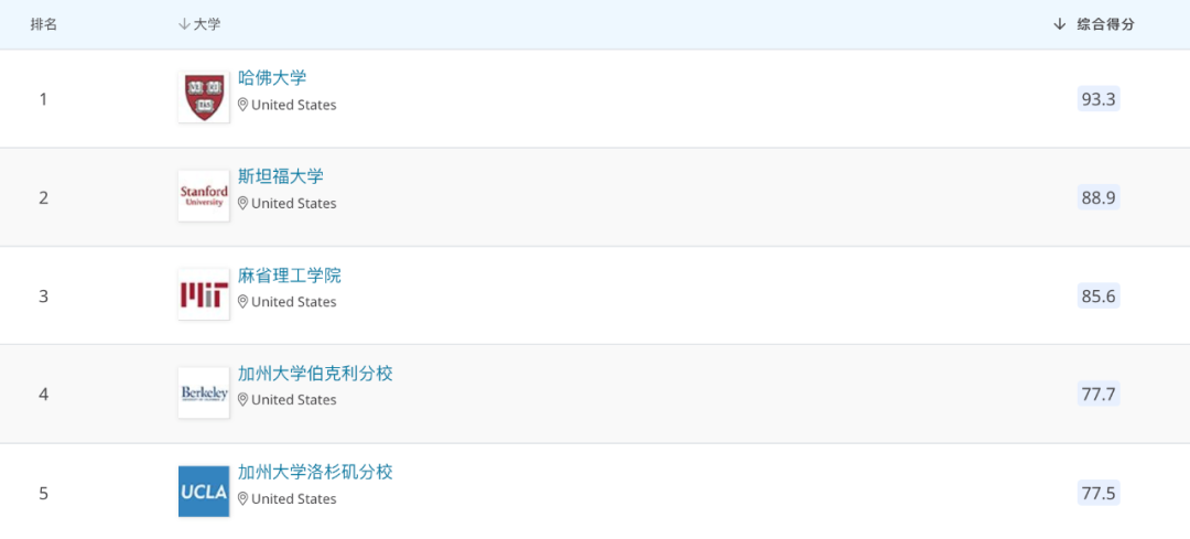 QS发布2021美国大学排名！UCLA进前五，NYU超宾大！ - 知乎
