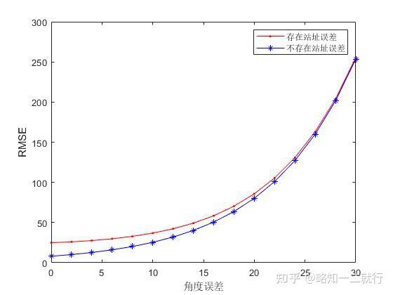 站址误差下的TDOA、DOA定位CRLB - 知乎