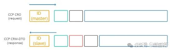 万字长文了解CCP/XCP基础 - 知乎