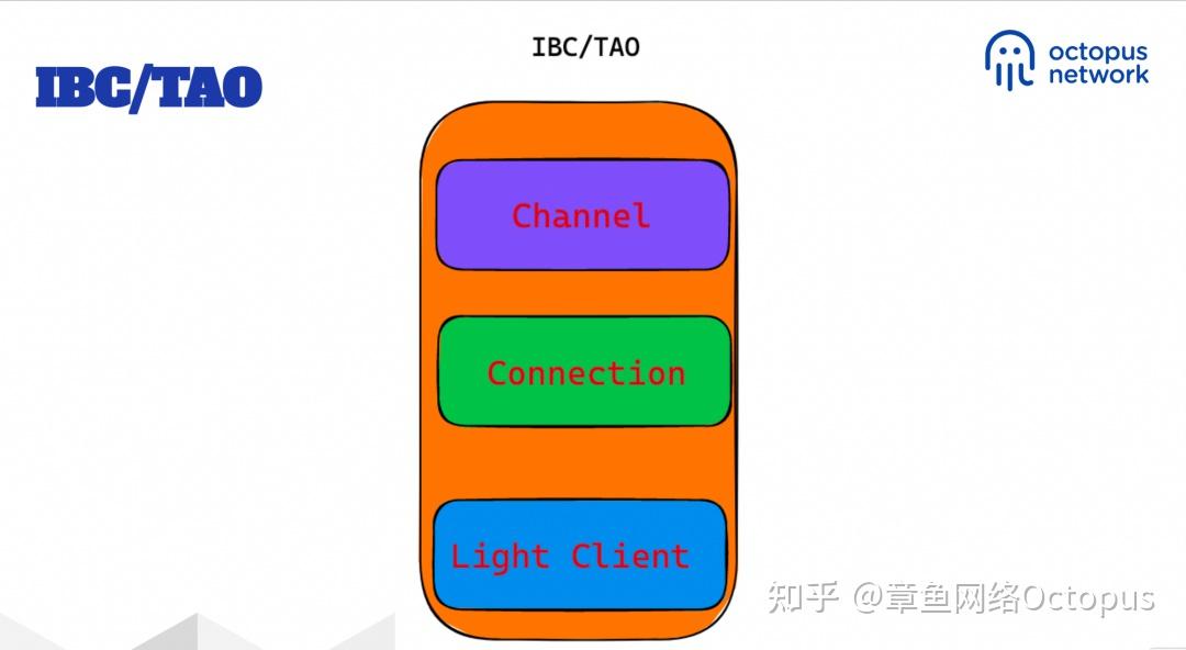 技术干货｜通过 Substrate - IBC 实现 Substrate 资产跨链 - 知乎
