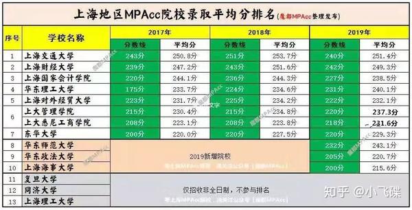 20MPAcc‖上海10所全日制MPAcc院校2019年招生录取详情汇总 - 知乎