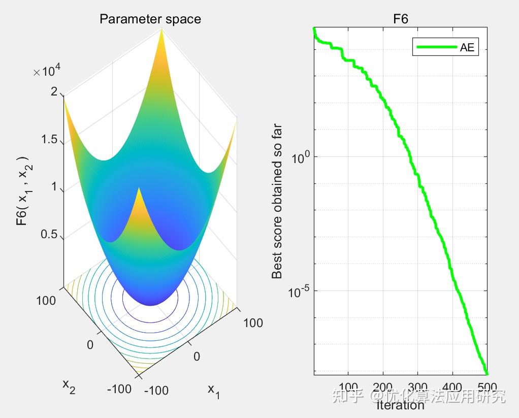高性能最新智能优化算法： 阿尔法进化（Alpha Evolution，AE）算法求解23个经典函数测试集，MATLAB代码 - 知乎