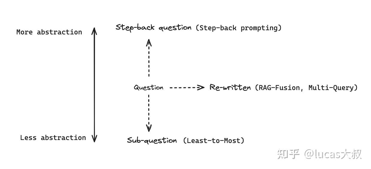 从0开始学RAG之Step Back - 知乎