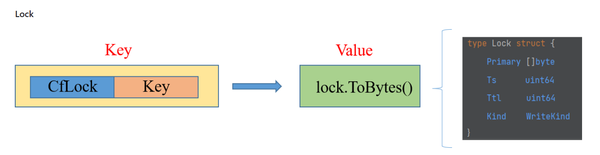 TinyKV-Project1,4 基于LSM实现MVCC，分布式事务 - 知乎