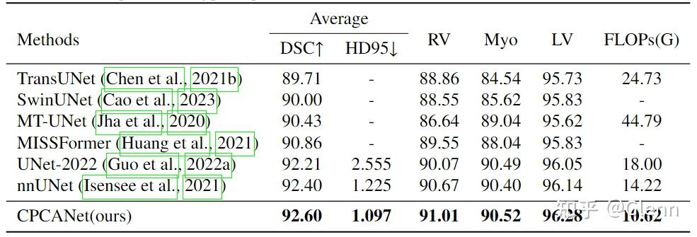 [论文阅读] MedSeg | CPCA：解决通道权重分配一致化的新型注意力机制 - 知乎