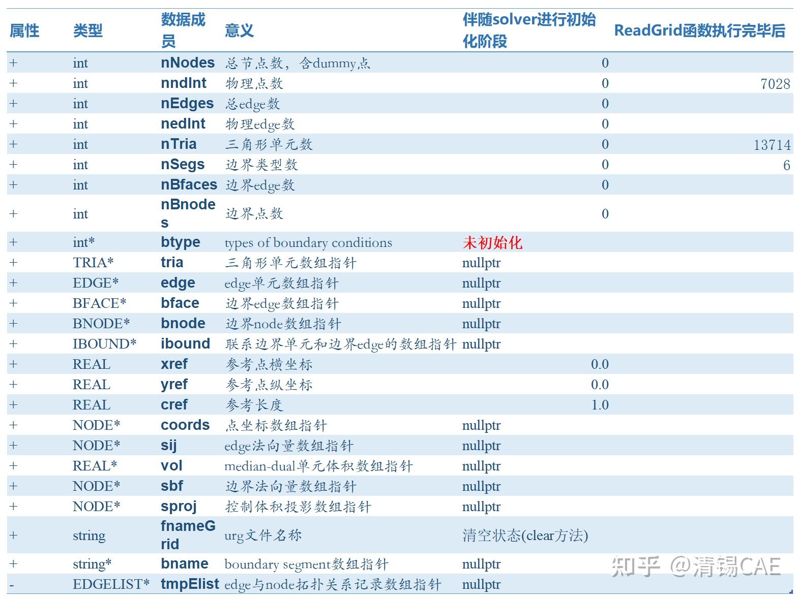 Blazek版非结构网格cfd求解器案例分析09:网格处理部分part3 Geometry的初始化 知乎