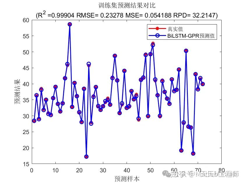 【GPR回归预测】基于双向长短期记忆神经网络结合高斯过程回归(BiLSTM-GPR)的多变量回归预测 （多输入单输出）附Matlab代码 - 知乎