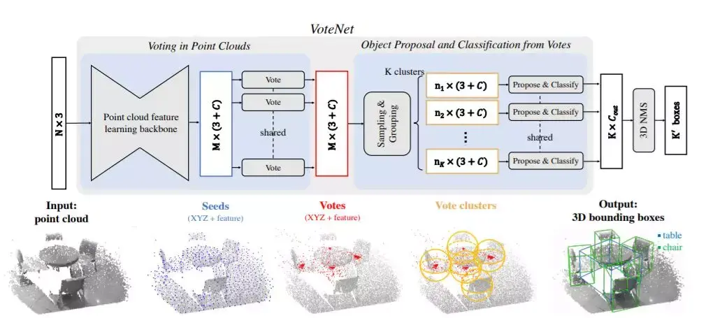 何恺明团队最新研究：3D目标检测新框架VoteNet，直接处理点云数据，刷新最高精度 - 知乎