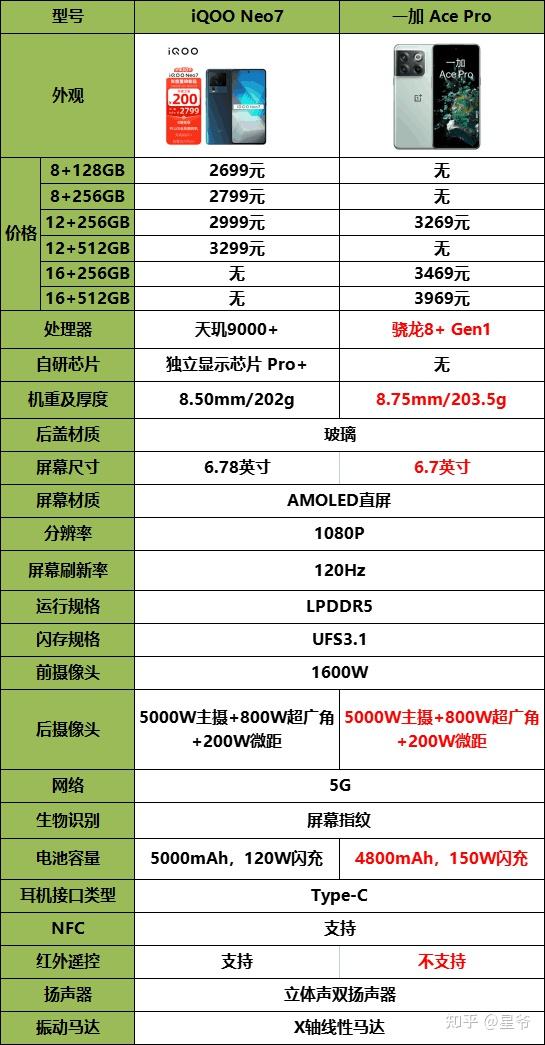 一加acepro和IQOOneo7哪个更值得入手?