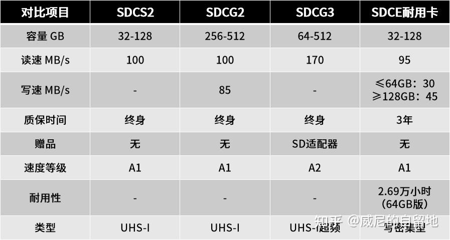 金士顿TF卡哪款好？SDCS2、SDCG3和SDCE恒星耐用卡有什么区别？ - 知乎