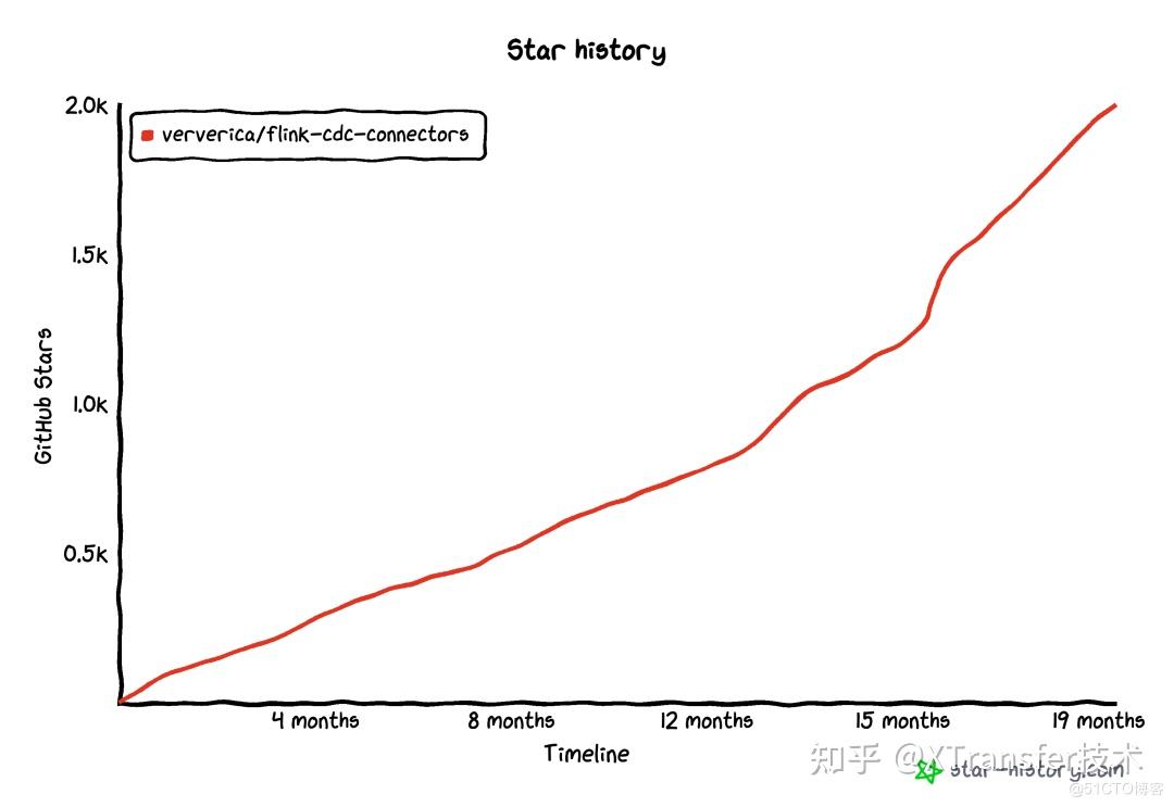 Flink CDC 项目 GitHub star 破 2000，新增来自XTransfer的Maintainer 成员 - 知乎
