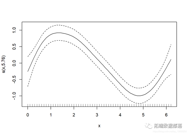 R语言广义相加模型 (GAMs)分析预测CO2时间序列数据|附代码数据 - 知乎