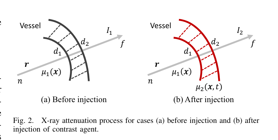 NeRF/3DGS&Beyond 05.28（稀疏动态血管重建、Diffusion4D、FeatSplat、F-3DGS、PyGS、GaussianFormer、GSDeformer ...