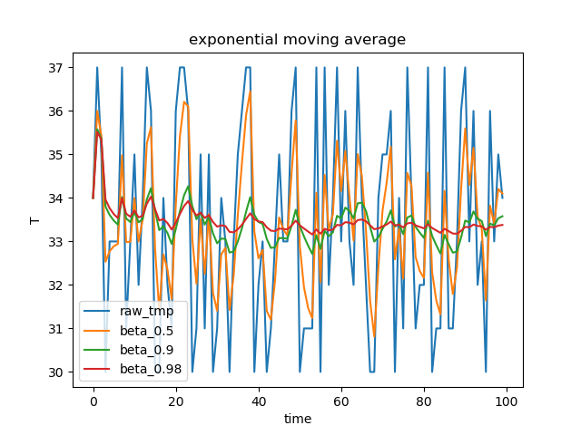 移动平均(Moving Average) - 知乎