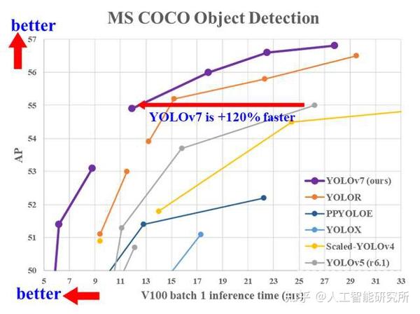 Yolo对象检测算法又又又更新了，yolov8横空出世 知乎