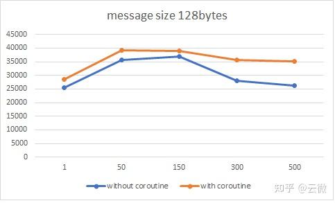 使用 c++20 协程与 io_uring 实现高性能 web 服务器 part1：一个最简单的 echo server - 知乎
