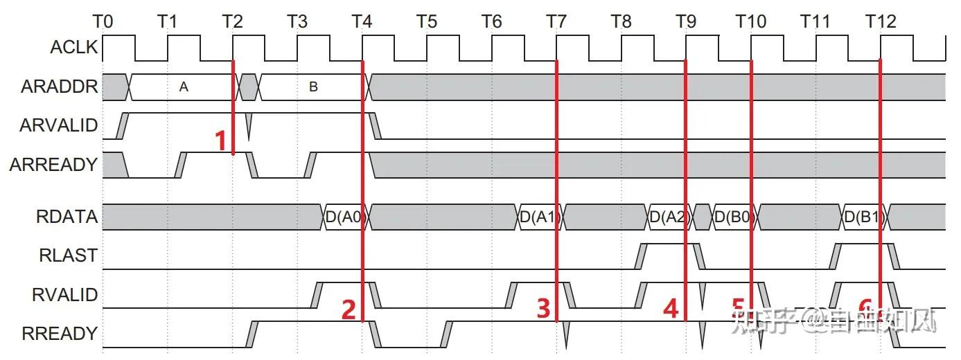 AXI总线学习终篇 - 知乎