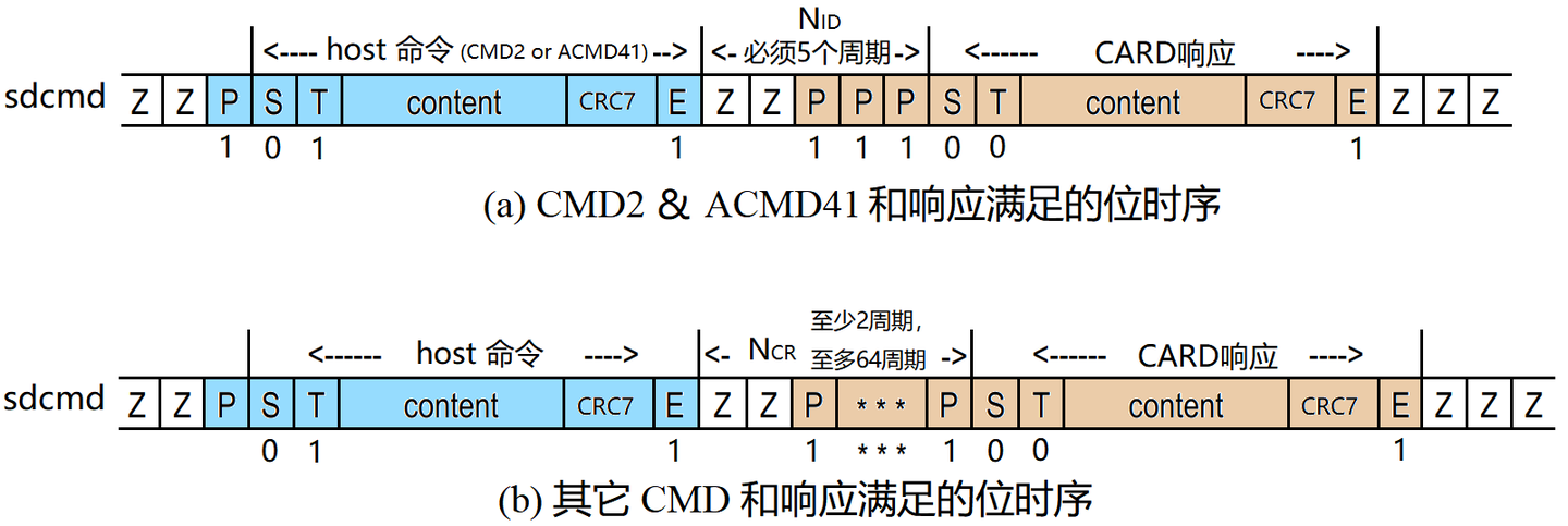 SD2.0协议详解：命令格式、初始化/读取/写入 - 知乎