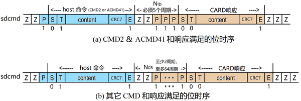 SD2.0协议详解：命令格式、初始化/读取/写入 - 知乎