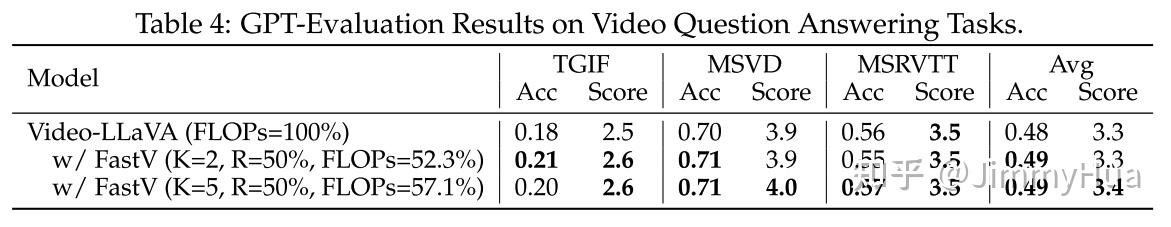 FastV-助力多模态模型无损加速( 45% 的 FLOPS 减少) - 知乎
