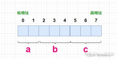 一文带你秒懂 字节序(byte order)，比特序(bit order)，位域(bit field) - 知乎