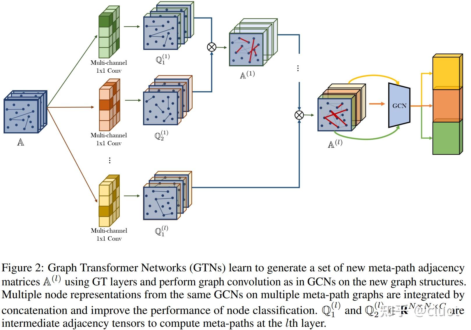 Graph Transformer Networks论文阅读 - 知乎