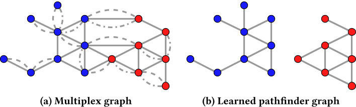Pathfinder Discovery Networks for Neural Message Passing(PDNConv) - 知乎