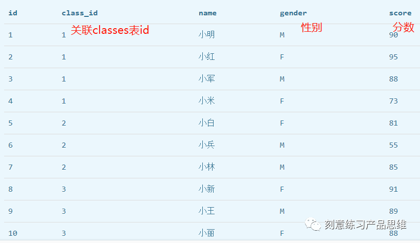 【实战】手把手带你学sql 知乎