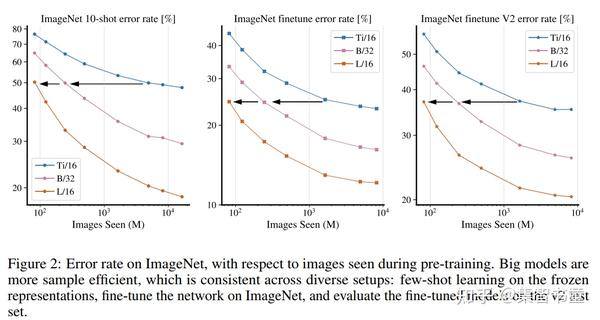 Scaling ViT | ImageNet Top-1 90.45% 准确率 - 知乎