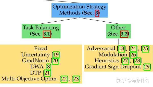 深度学习中的multi task learning——multi optimization strategy部分(待续) - 知乎