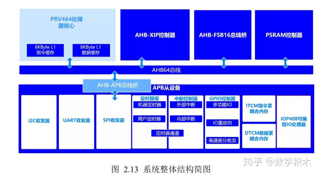 【FPGA大赛作品】FPGA 上的RISC-V开发平台（一等奖） - 知乎