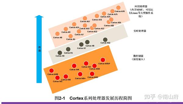 2- ARM Cortex-M体系结构 - 知乎