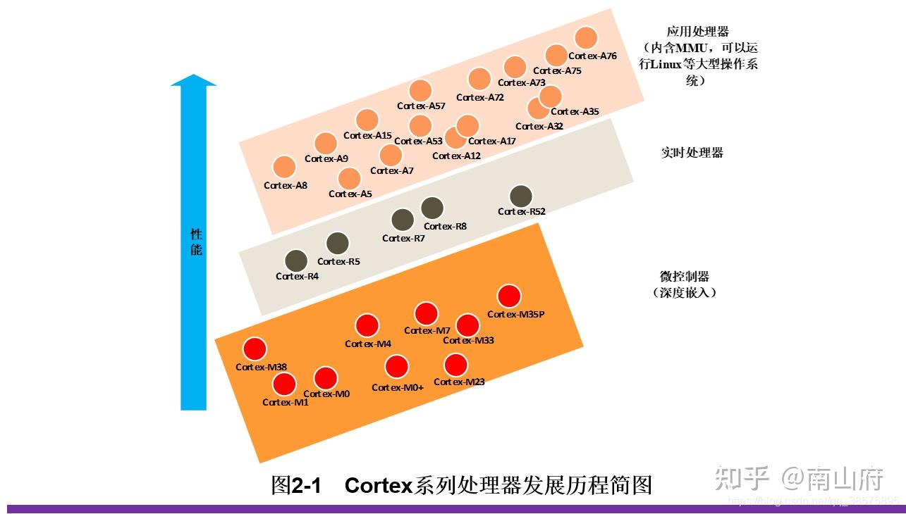 2- ARM Cortex-M体系结构 - 知乎