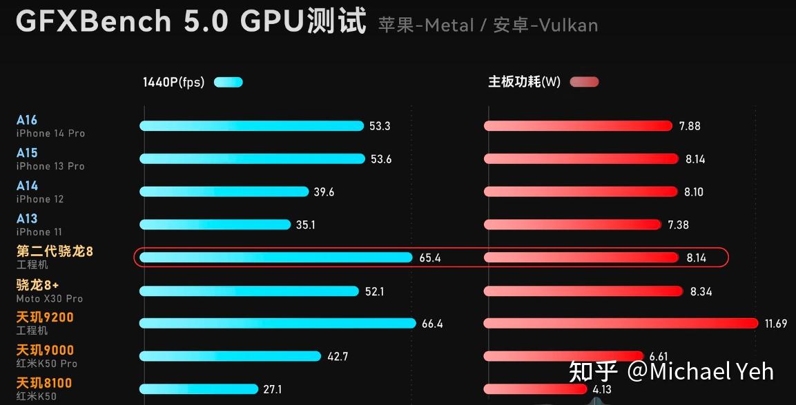 骁龙8gen2，中规中矩的升级 - 知乎