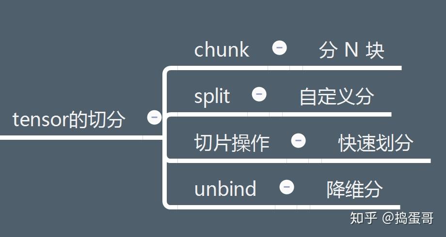 Pytorch | tensor 切分方法 - 知乎