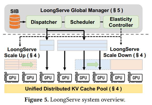 LoongServe 论文解读：prefill/decode 分离、弹性并行、零 KV Cache 迁移开销 - 知乎