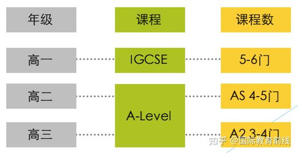 5分钟,带你了解A-level课程与北京A-level国际学校！ - 知乎