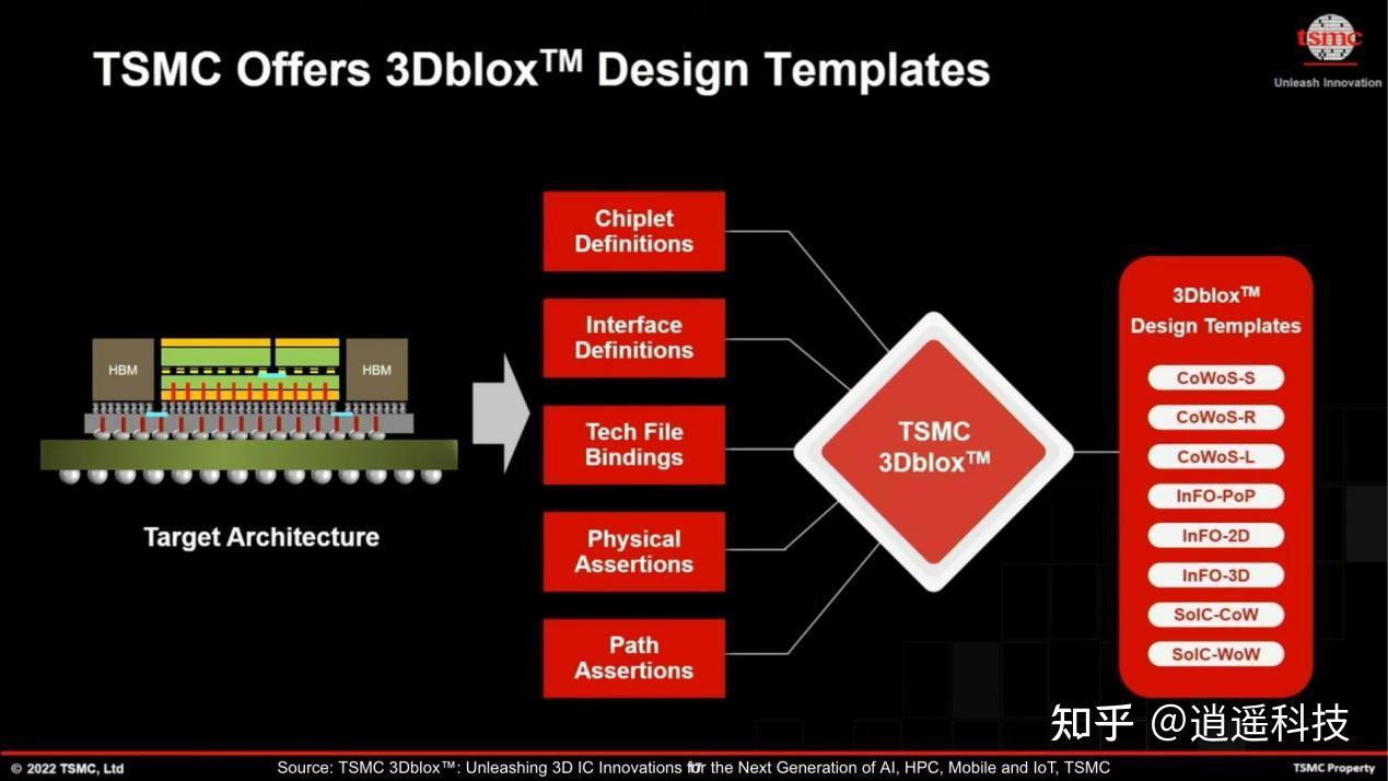 为何台积电要推动3Dblox设计标准？半导体产业进入SysMoore时代 - 知乎