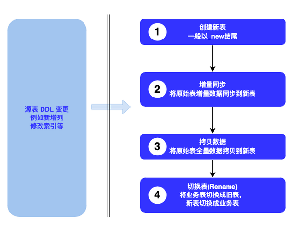 Mysql在线ddl工具对比 知乎