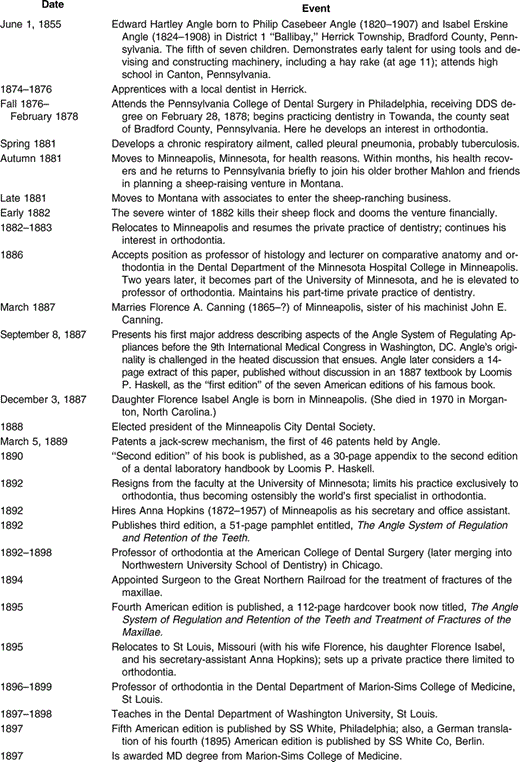 A Biographical Portrait of Edward Hartley Angle, the First Specialist ...