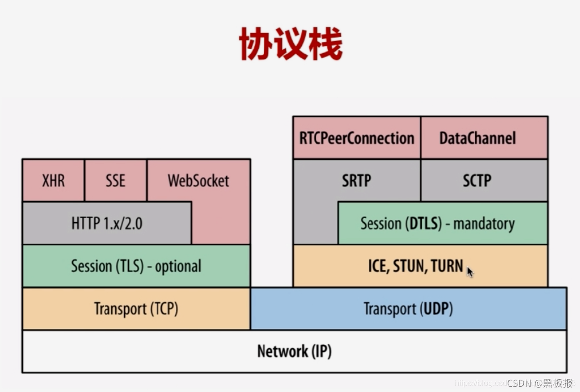 SRS4.0源代码分析之WebRTC推流端处理 - 知乎